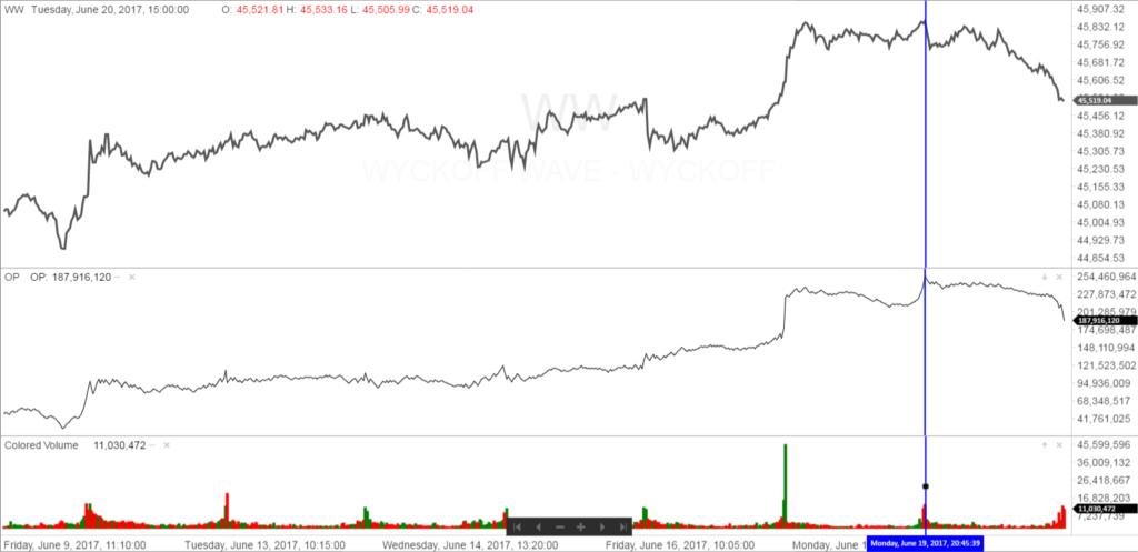 Upthrust in place... | Wyckoff Stock Market Institute