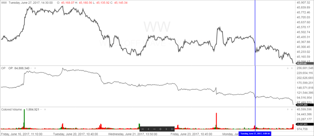 Test of upthrust in place... | Wyckoff Stock Market Institute