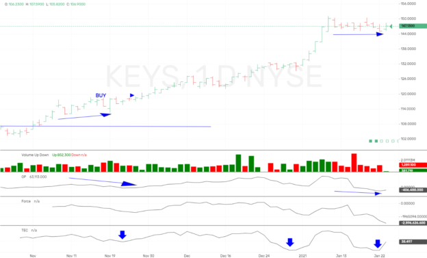 Adding 50% position to current KEYS holdings. | Wyckoff Stock Market ...
