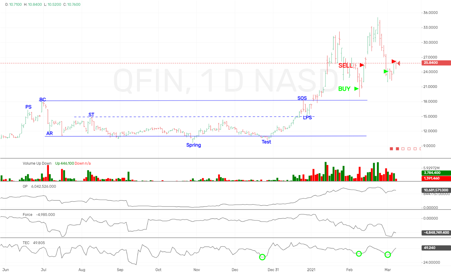 Selling MSFT, FB, and QFIN at the market. | Wyckoff Stock Market Institute
