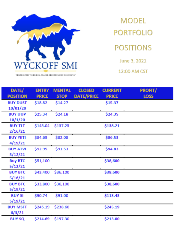 Current Positions with Updated Stop Levels | Wyckoff Stock Market Institute