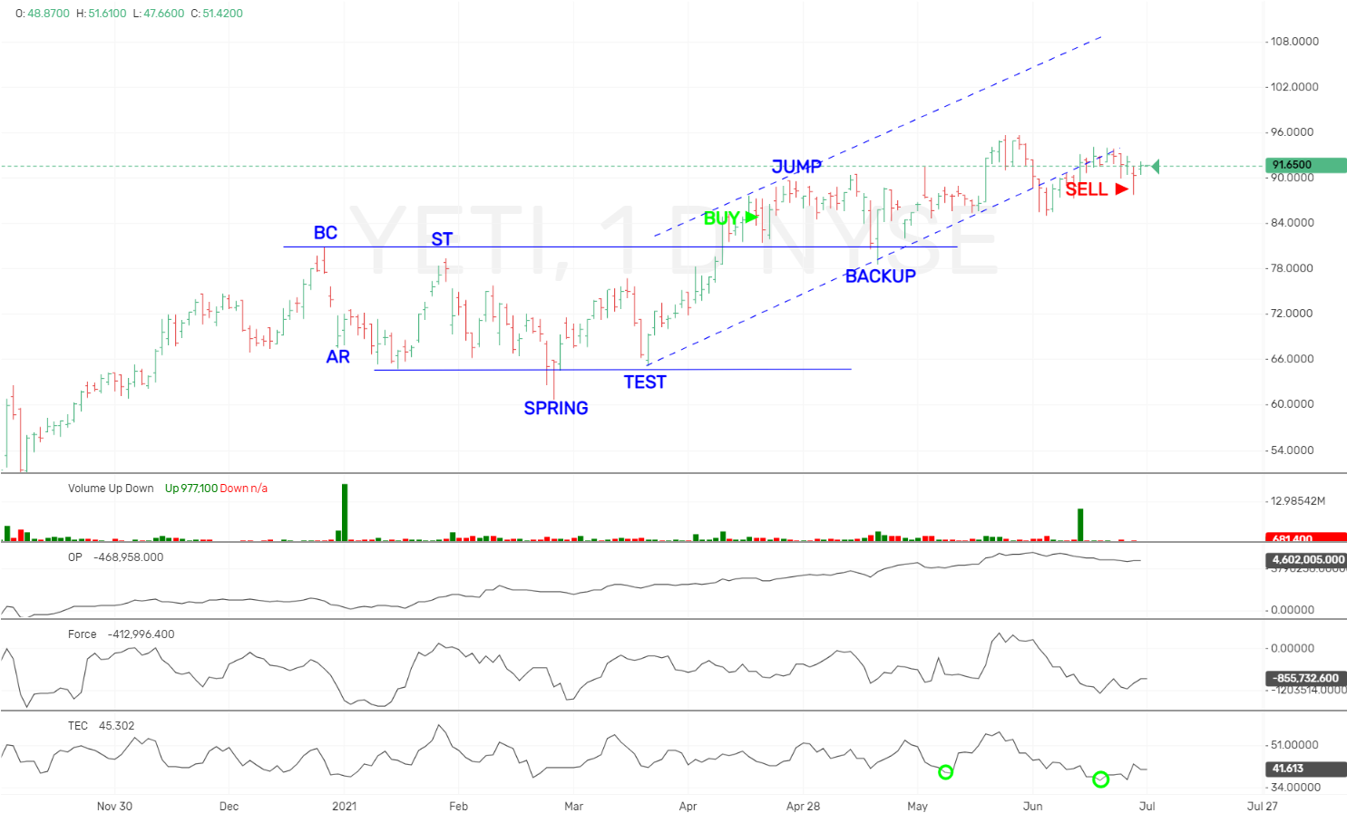 We sold our YETI, MSFT, and SQ long positions. | Wyckoff Stock Market ...