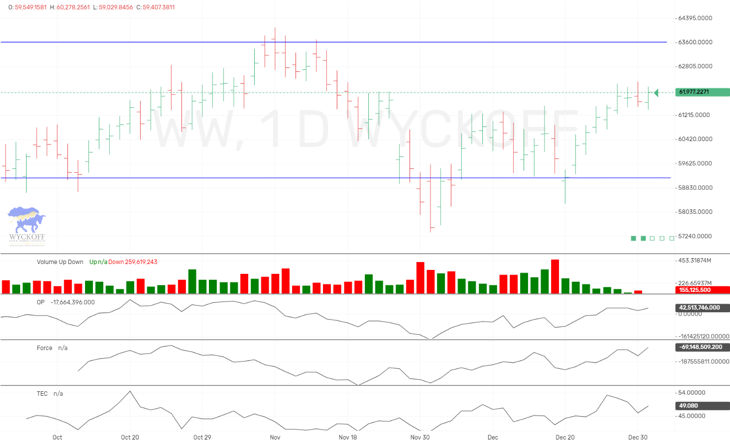 Wyckoff Wave Holding Steady In The Middle Of The Trading Range ...