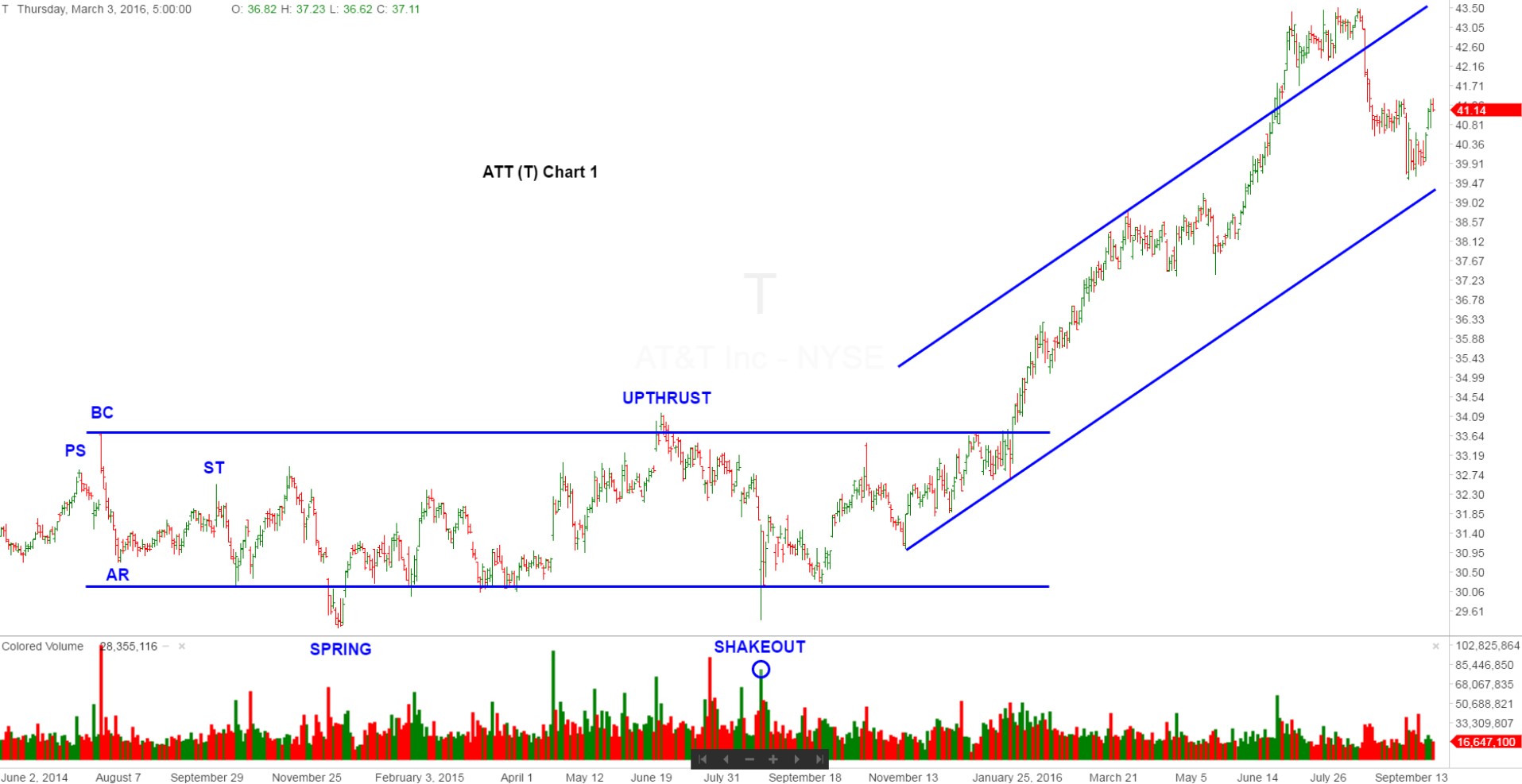 Springs And Shakeouts - Lecture 5 | Wyckoff Stock Market Institute