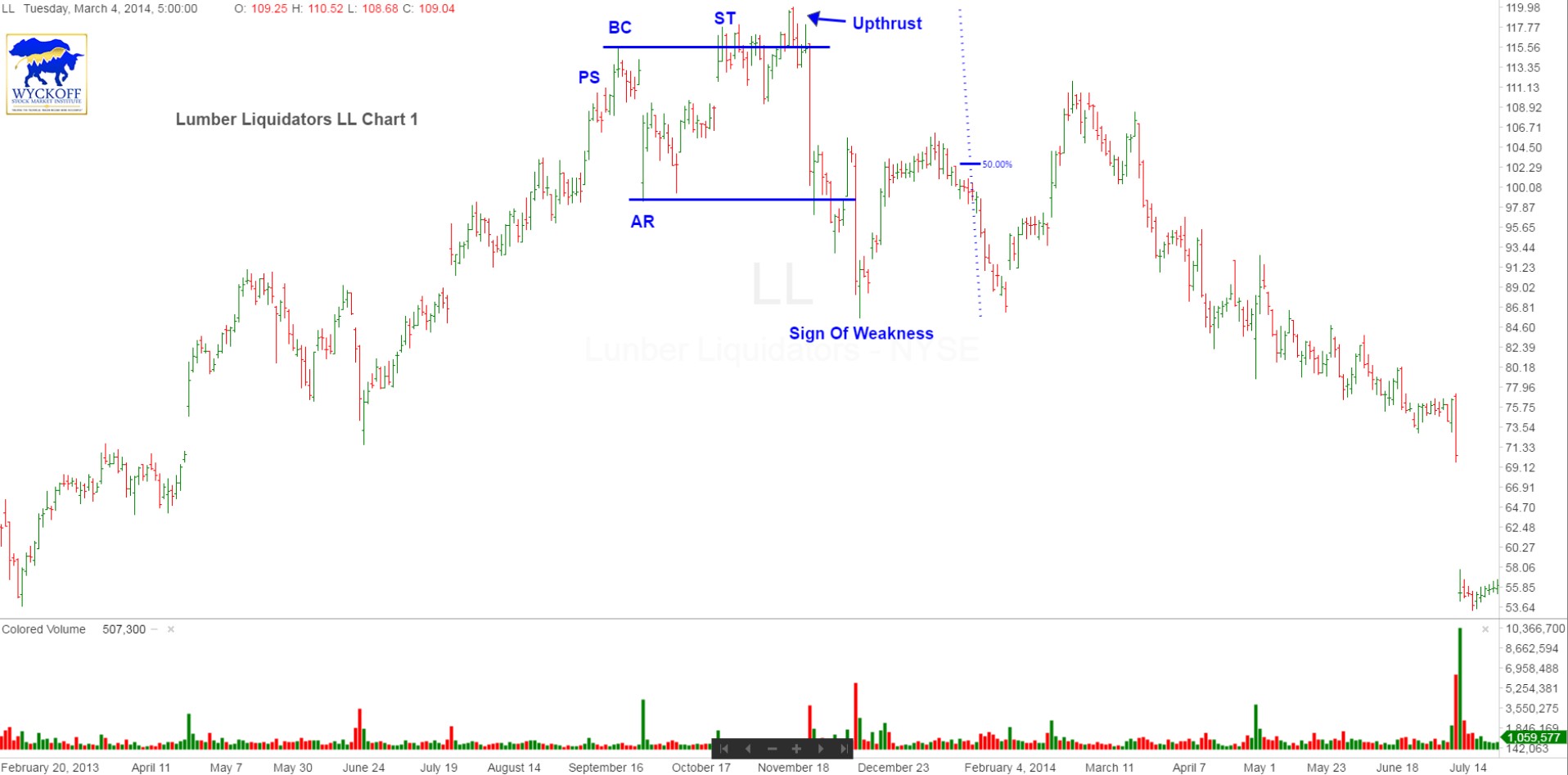 Upthrust After Distribution - Lecture 7 | Wyckoff Stock Market Institute