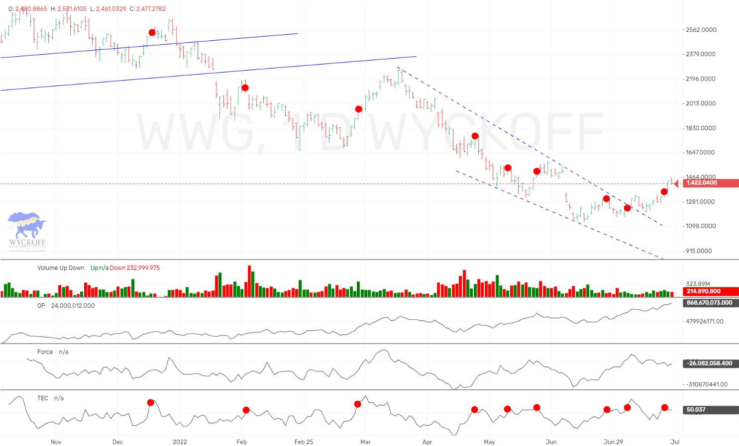 Wyckoff Wave A Little Lower This Week? | Wyckoff Stock Market Institute