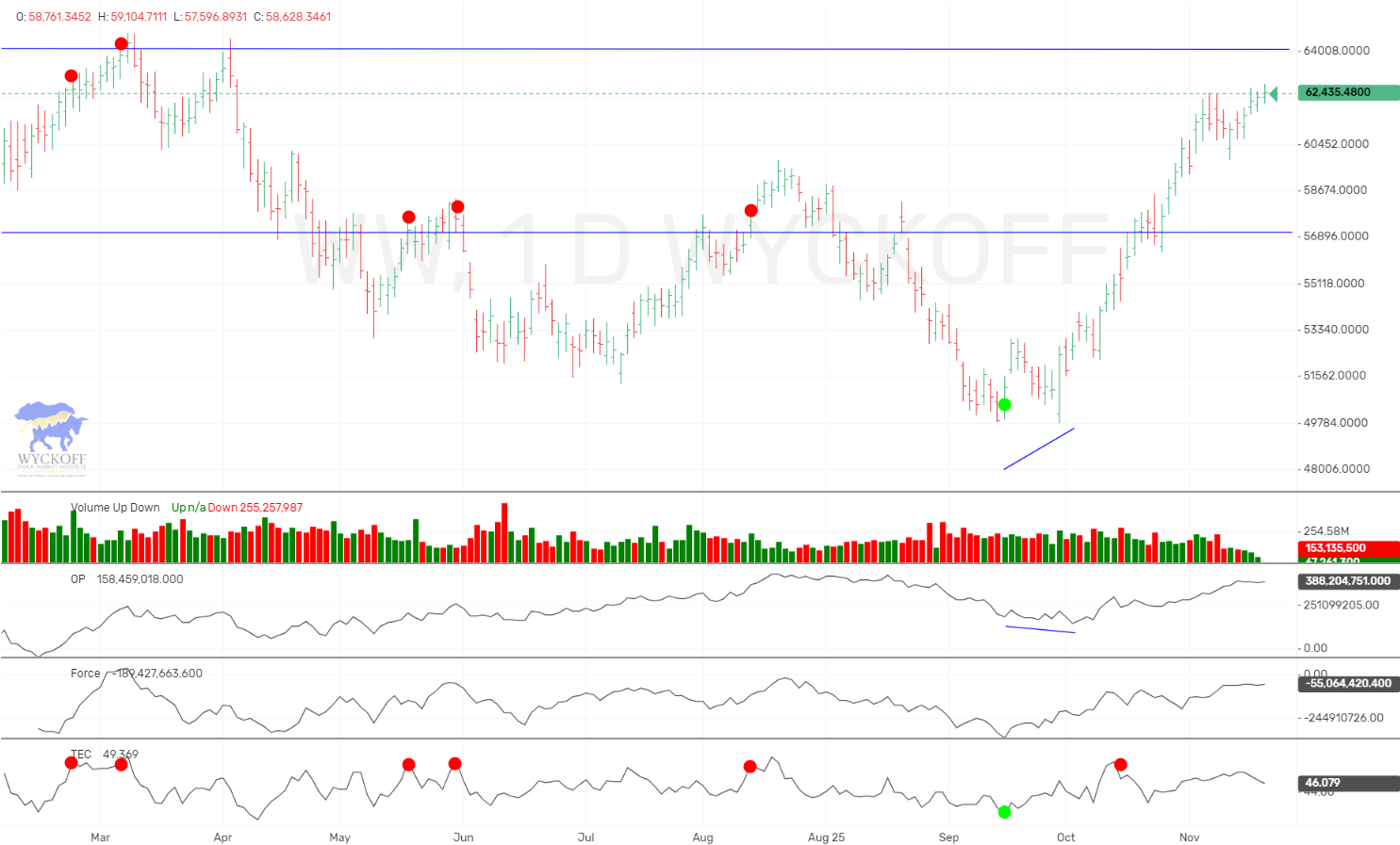 The Wyckoff Wave Keeps Trading Higher. | Wyckoff Stock Market Institute