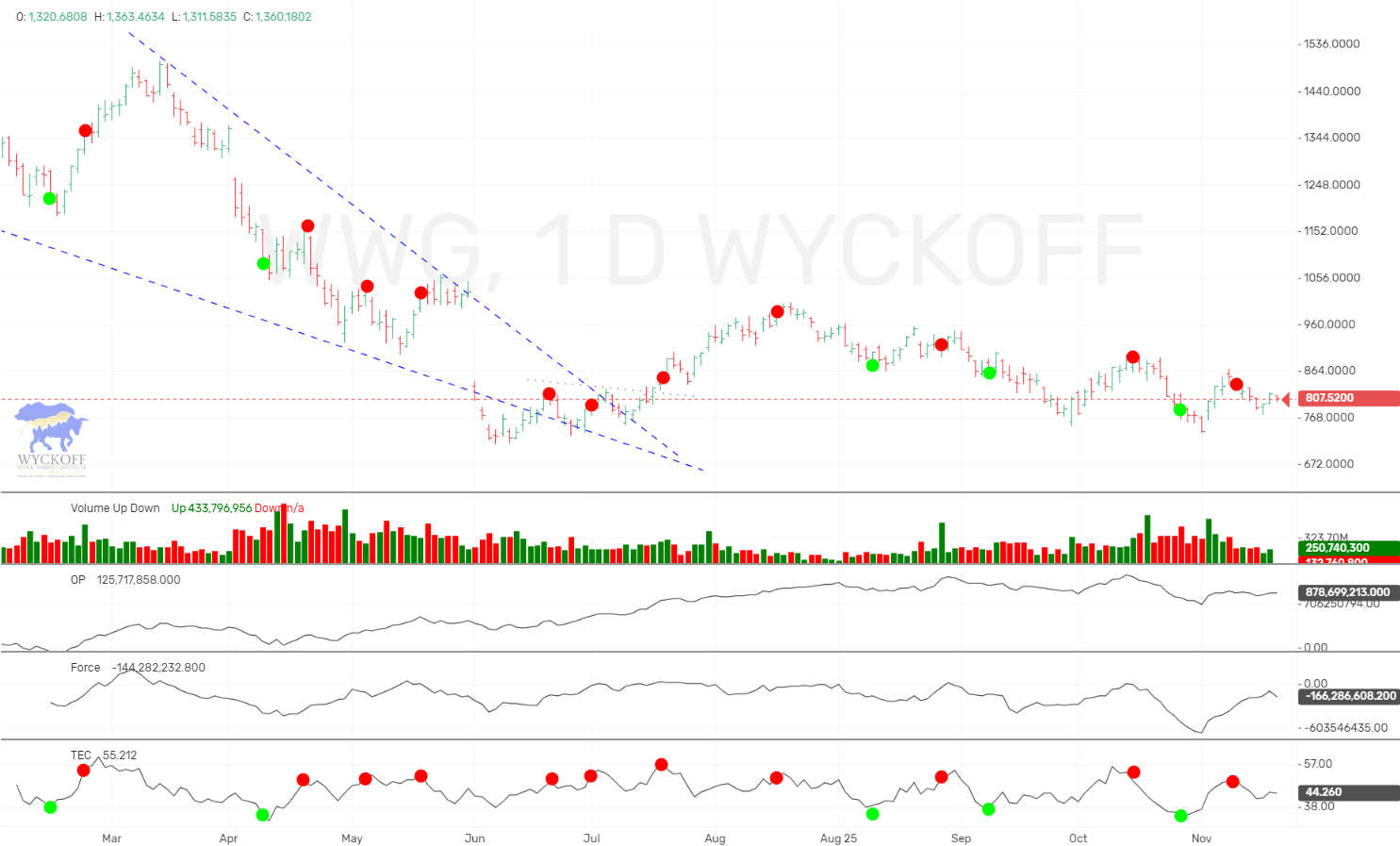 The Wyckoff Wave Keeps Trading Higher. | Wyckoff Stock Market Institute
