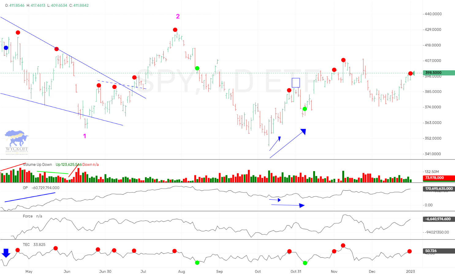 The Wyckoff Wave Overbought, Let's Look For Pullback. | Wyckoff Stock ...