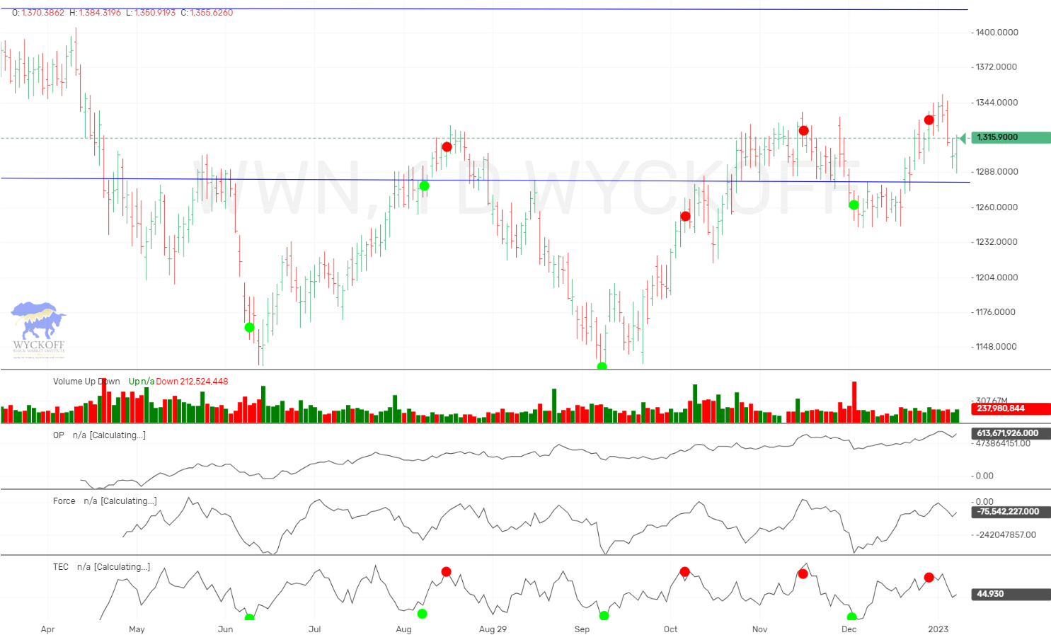 The Wyckoff Wave Neutral, So Let's Look For Further Pullback. | Wyckoff ...