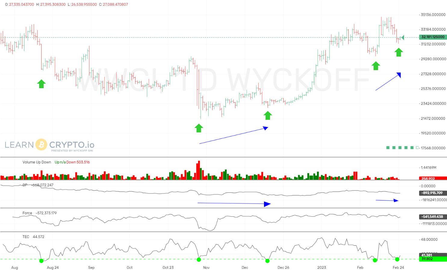 The Wyckoff Wave Could Retrace Some Of Our Recent Losses. | Wyckoff ...
