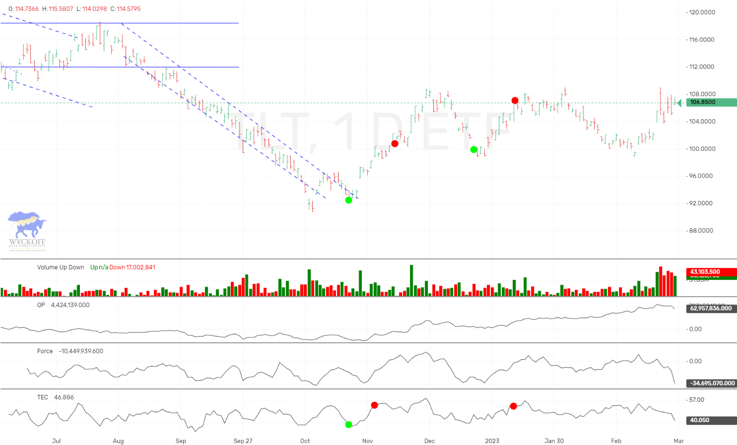 The Wyckoff Wave Price Action Not Looking That Bullish. | Wyckoff Stock ...