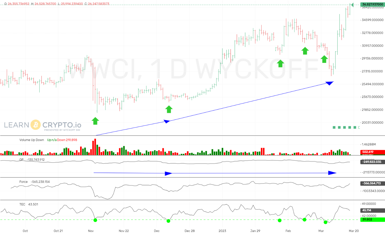 The Wyckoff Wave Price Action Not Looking That Bullish. | Wyckoff Stock ...