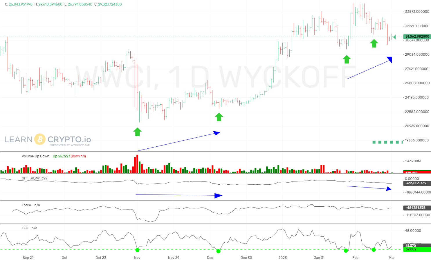 The Wyckoff Wave Should Continue Last Week's Recovery. | Wyckoff Stock ...