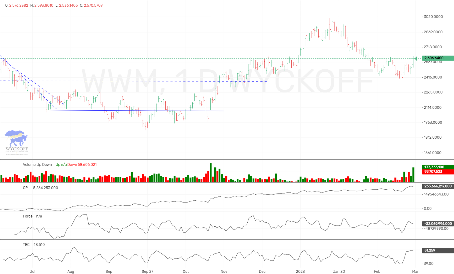 The Wyckoff Wave Price Action Not Looking That Bullish. | Wyckoff Stock ...