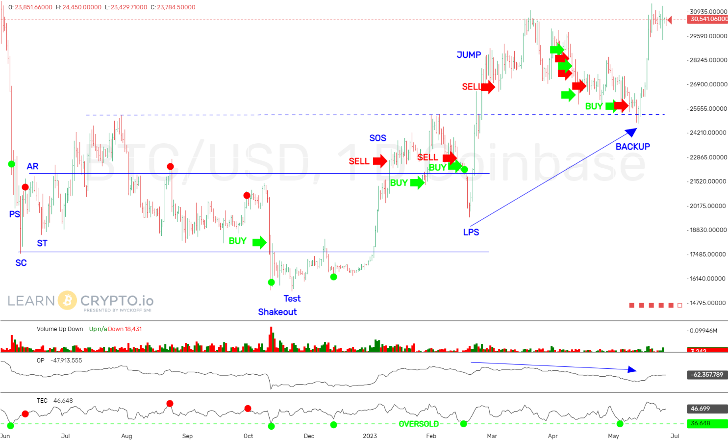 The Wyckoff Wave Testing It's Upthrust. | Wyckoff Stock Market Institute