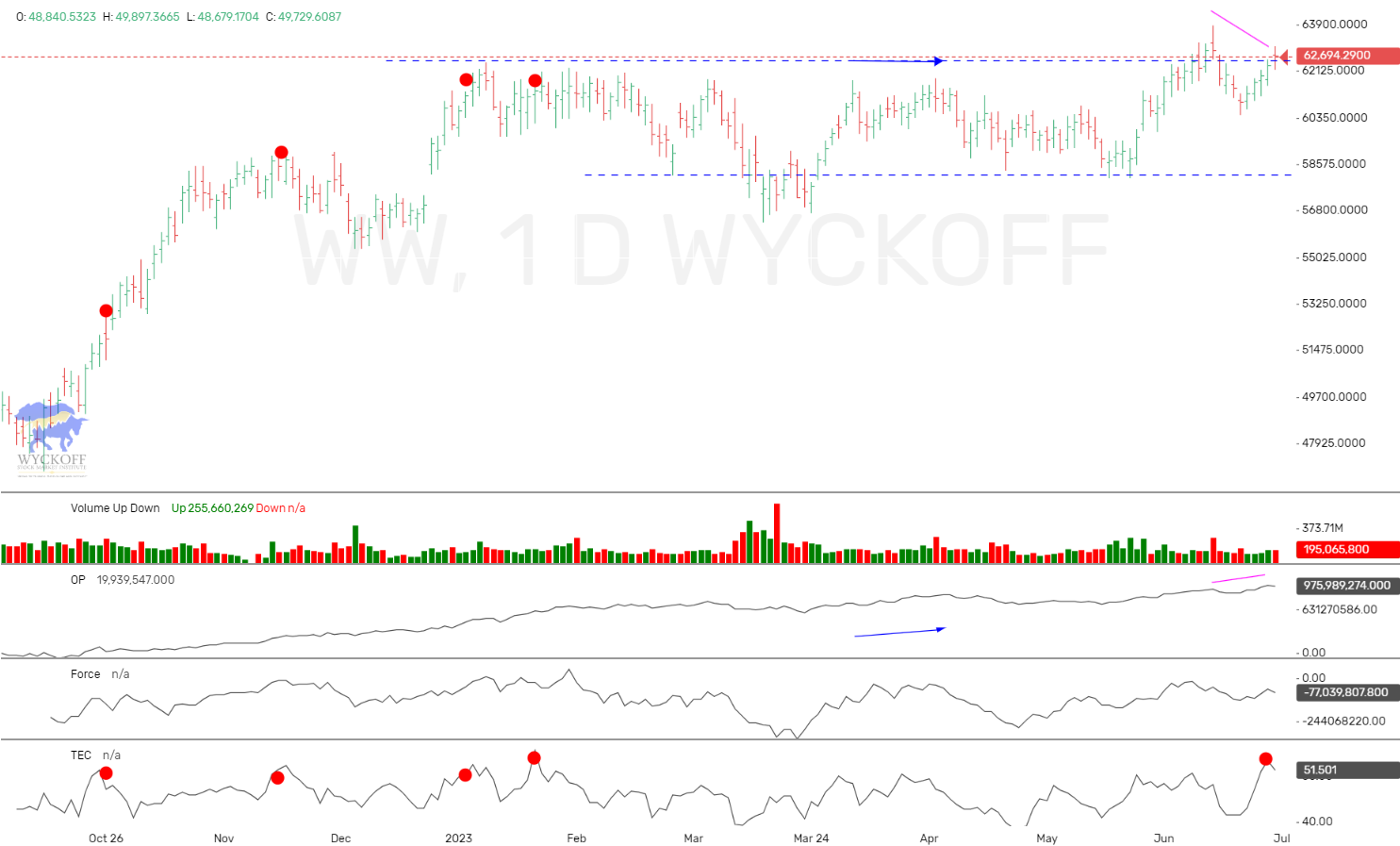 The Wyckoff Wave Testing It's Upthrust. | Wyckoff Stock Market Institute