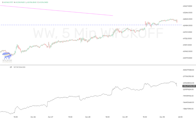 The Wyckoff Wave Testing It's Upthrust. | Wyckoff Stock Market Institute