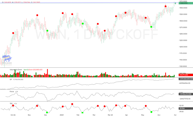 The Wyckoff Wave Testing It's Upthrust. | Wyckoff Stock Market Institute